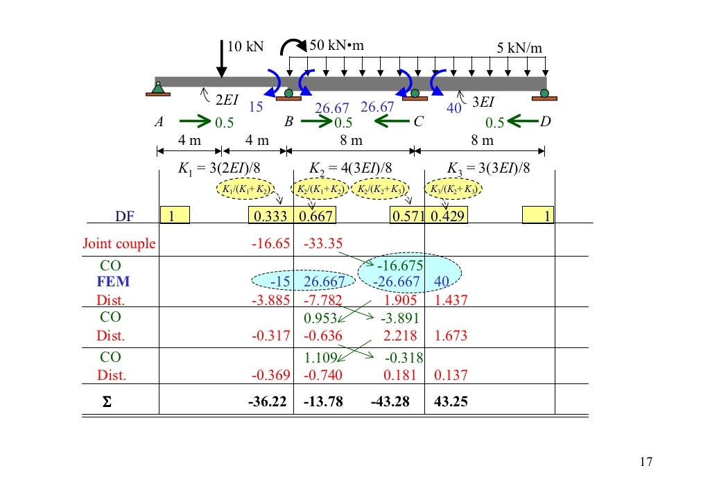 Moment Distribution Method