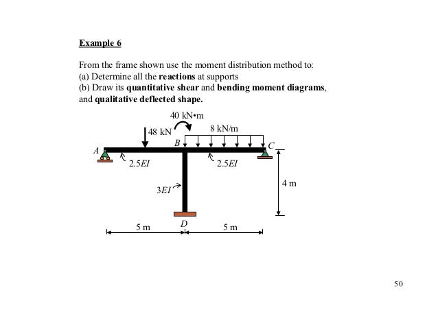Moment Distribution Method