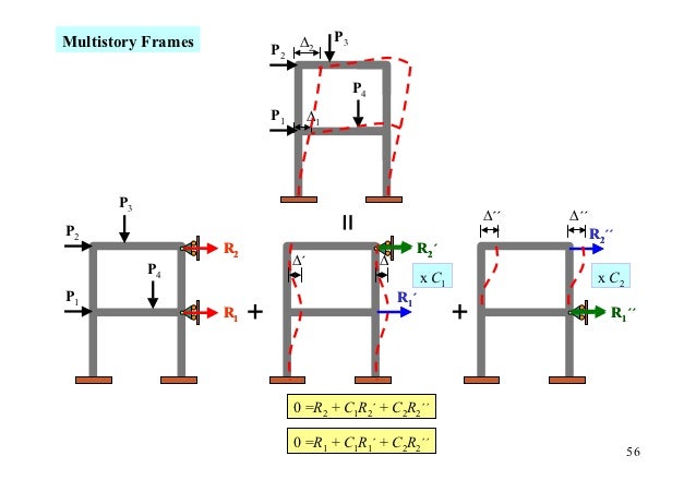 Moment Distribution Method