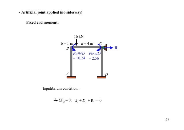 Moment Distribution Method