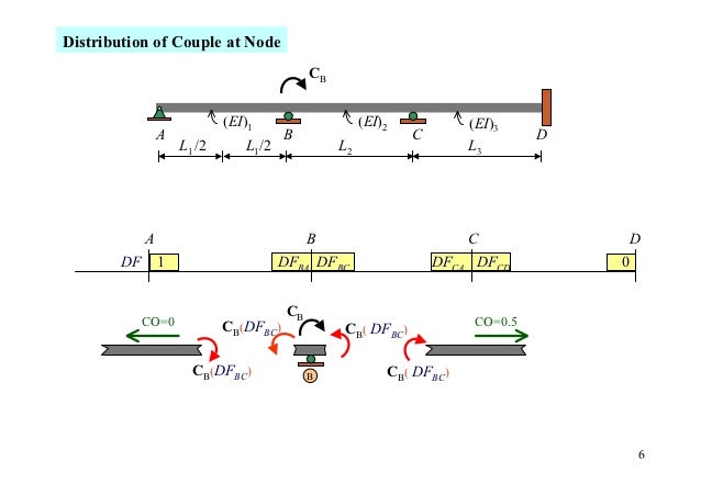 Moment Distribution Method