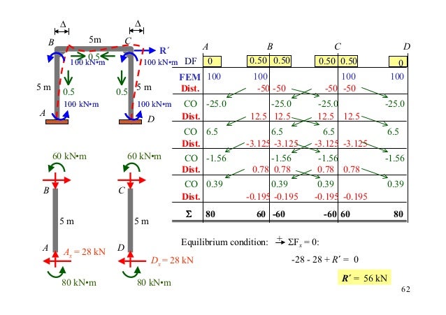 Moment Distribution Method