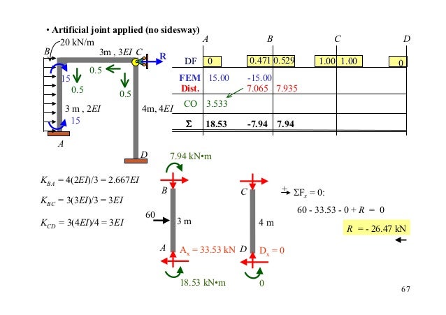 Moment Distribution Method