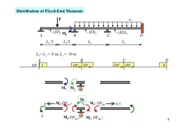 Moment Distribution Method