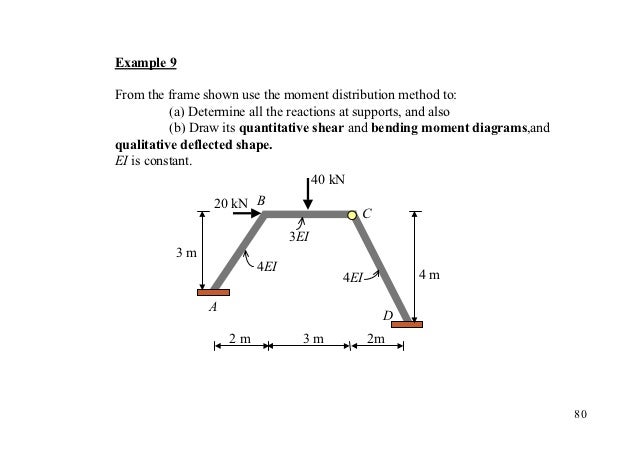 Moment Distribution Method