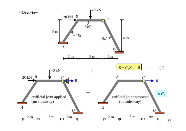 Moment Distribution Method