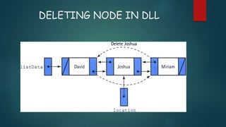 Linked List in Data Structure | PPTX
