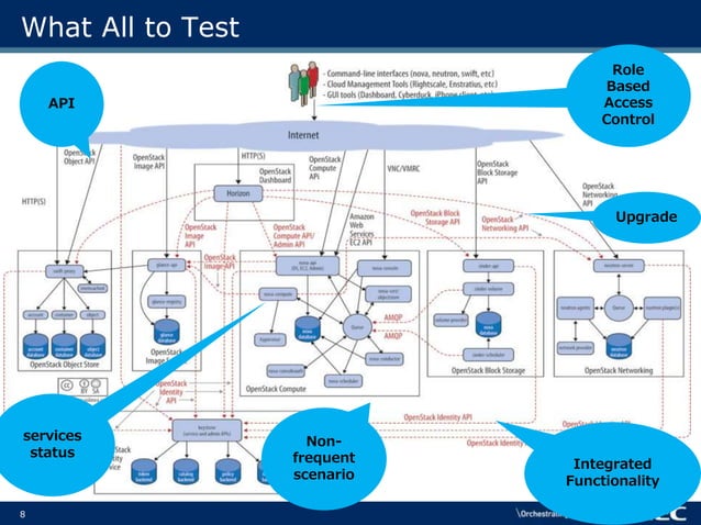 OpenStack QA Tooling & How to use it for Production Cloud Testing ...