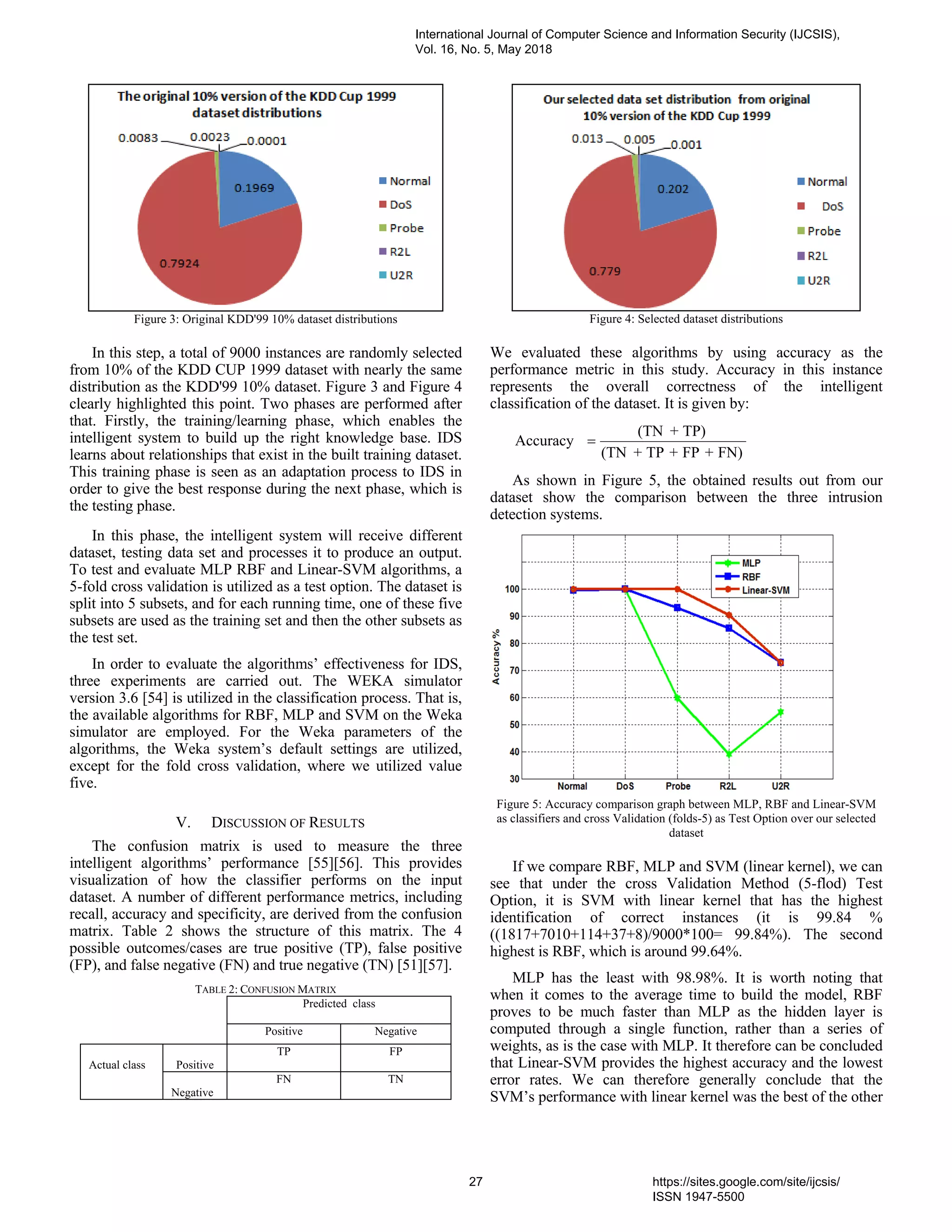 Intelligent Intrusion Detection System Based On Mlp Rbf And Svm Classification Algorithms A