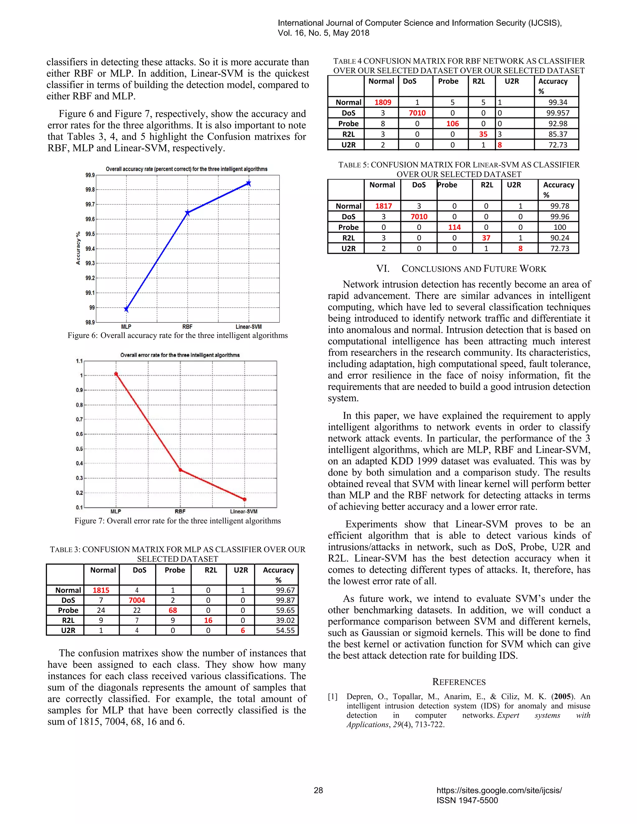 Intelligent Intrusion Detection System Based On Mlp Rbf And Svm Classification Algorithms A
