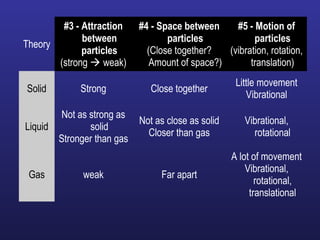 U1-L2 Particle theory of matter | PPT