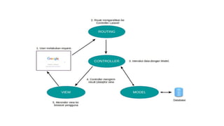 Konsep View dan Blade dalam Laravel (Pemrograman Web II) | PPTX