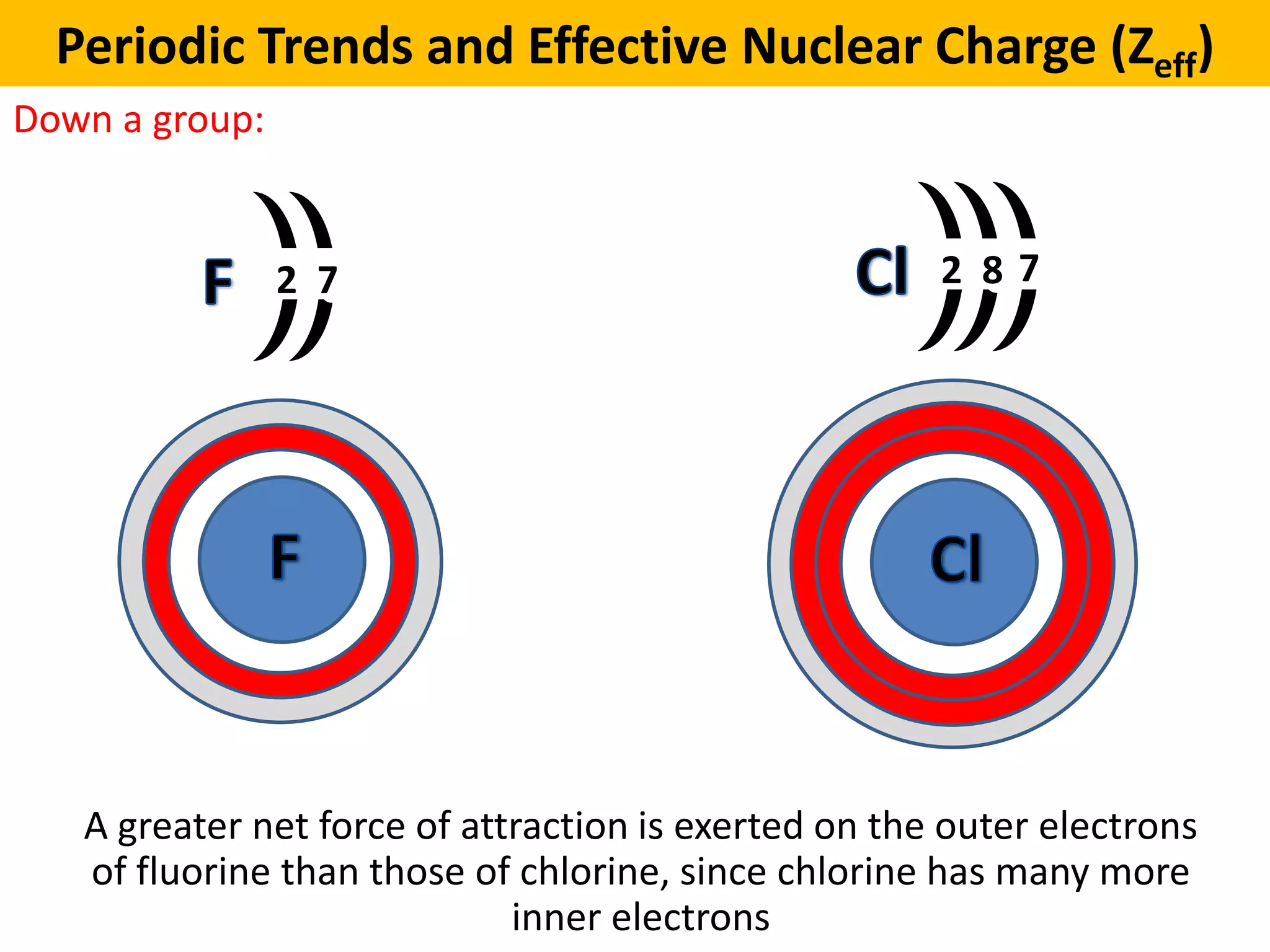 04 periodic trends and effective nuclear charge supplement | PPTX