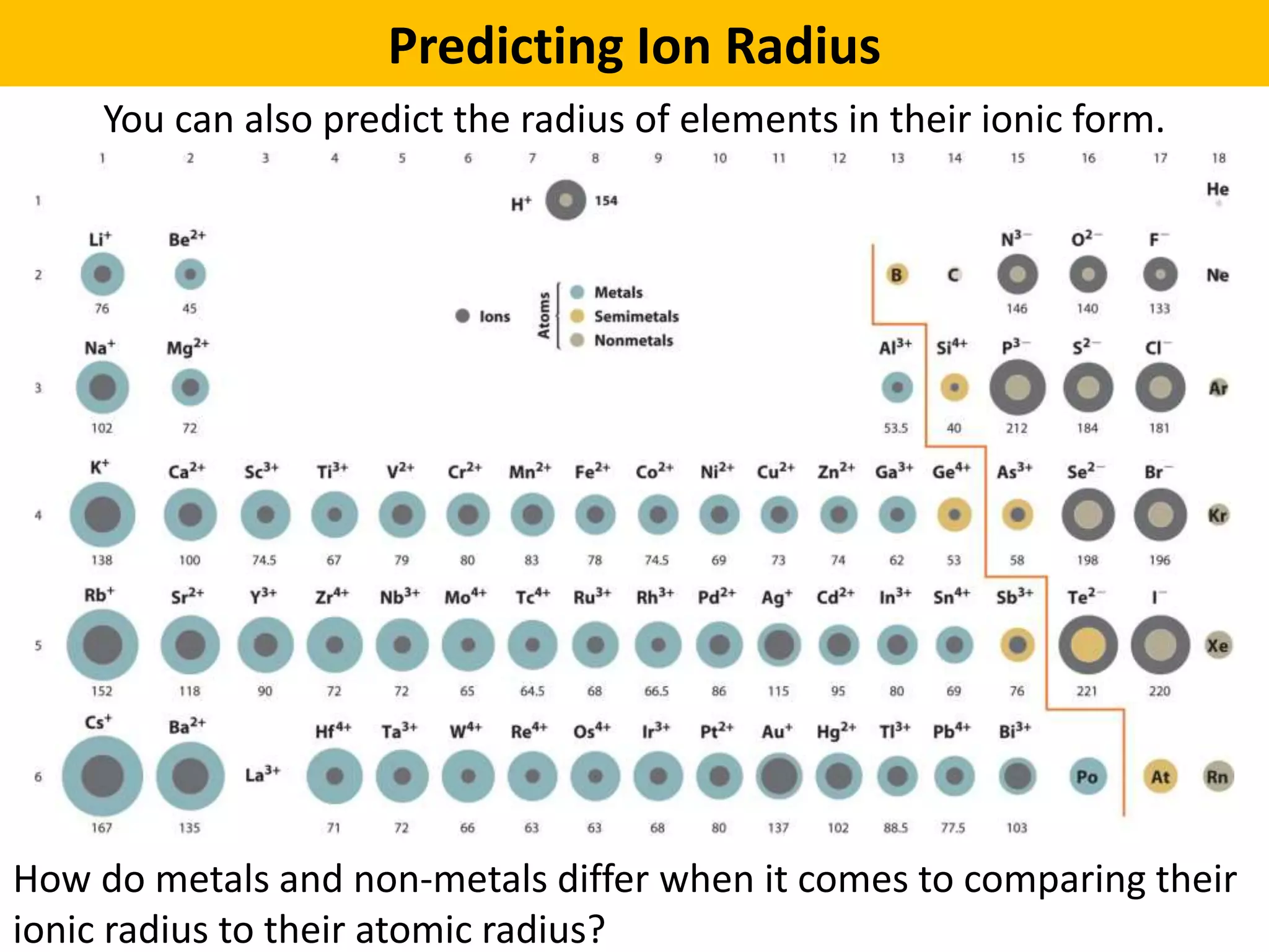 04 periodic trends and effective nuclear charge supplement | PPTX