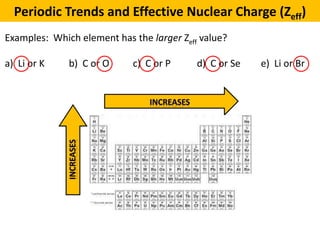 Effective Nuclear Charge Chart