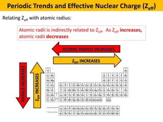 04 periodic trends and effective nuclear charge supplement | PPTX
