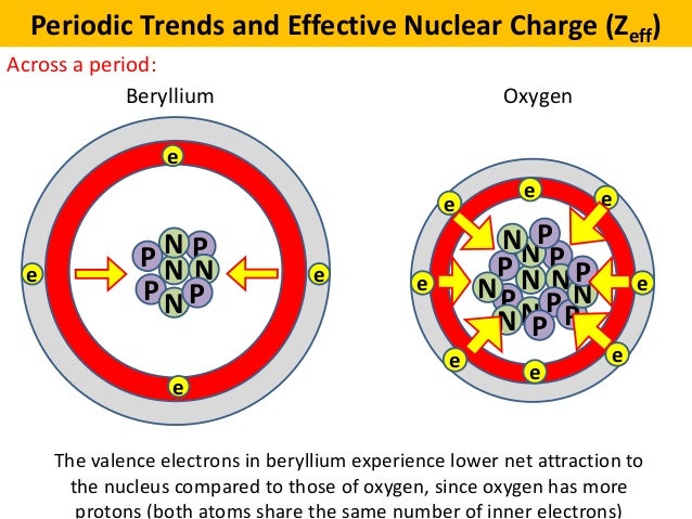 04 periodic trends and effective nuclear charge supplement