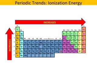 Periodic Trends Ionization Energy