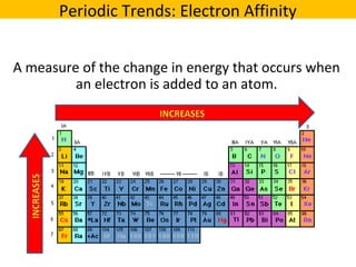 Periodic Trends Electron Affinity