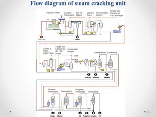 04 petrochemical precursor ethylene and propylene | PPTX