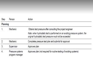 Pressure Test and Leak Test STUDY MATERIAL | PPTX