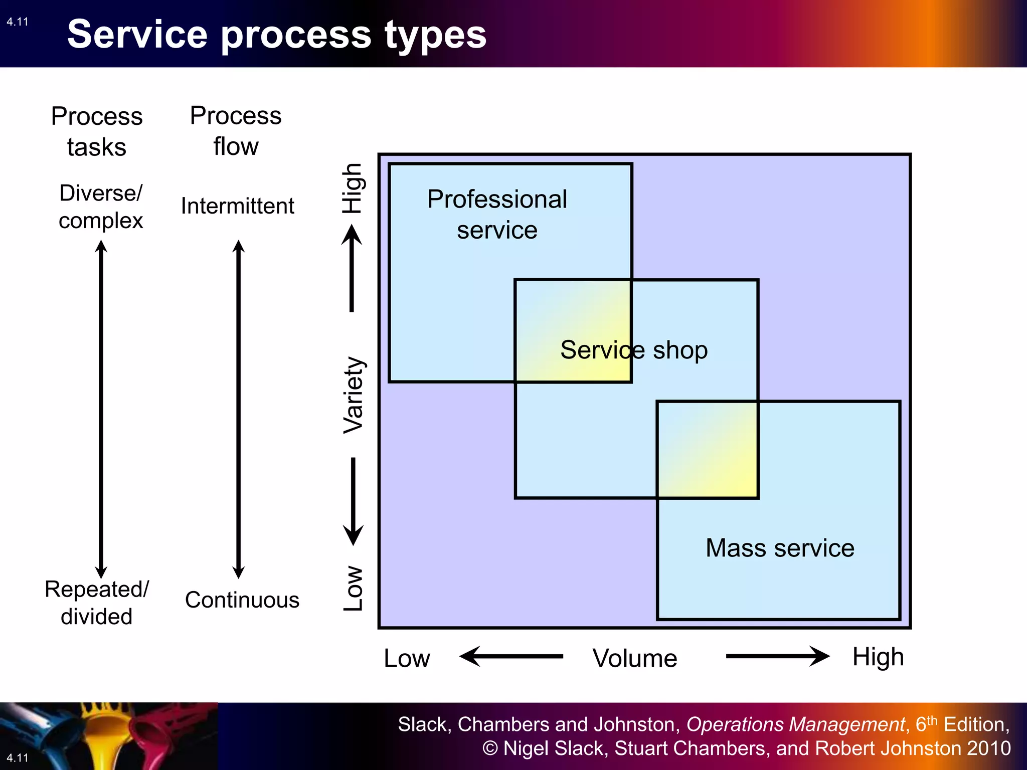 04 process design_Operations Management | PPTX