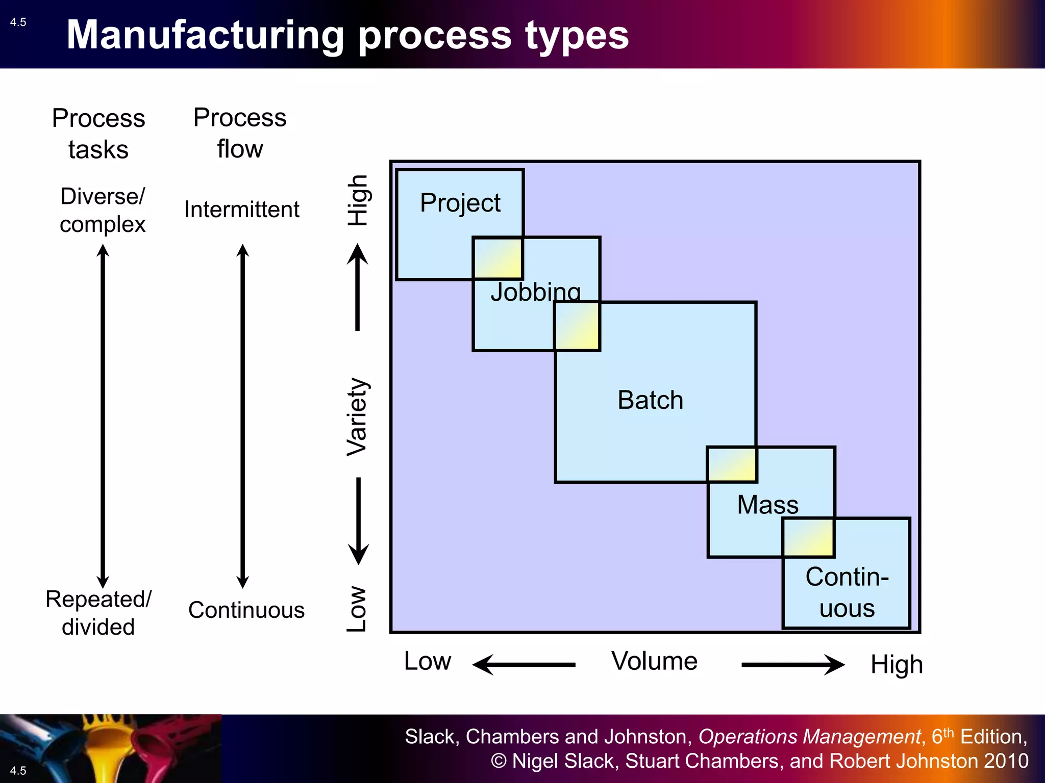 04 process design_Operations Management | PPTX
