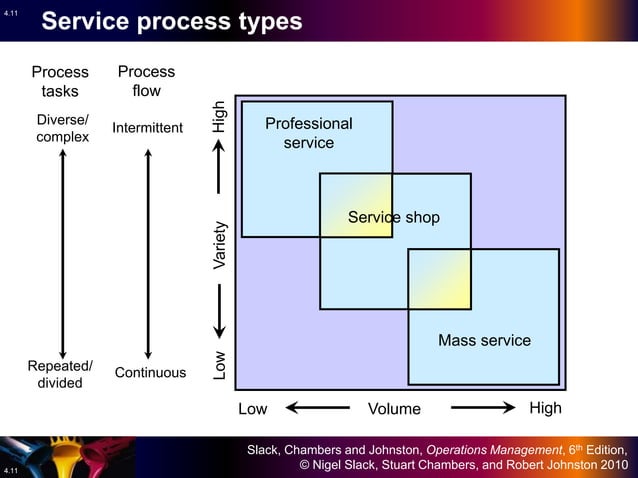 04 process design_Operations Management | PPTX