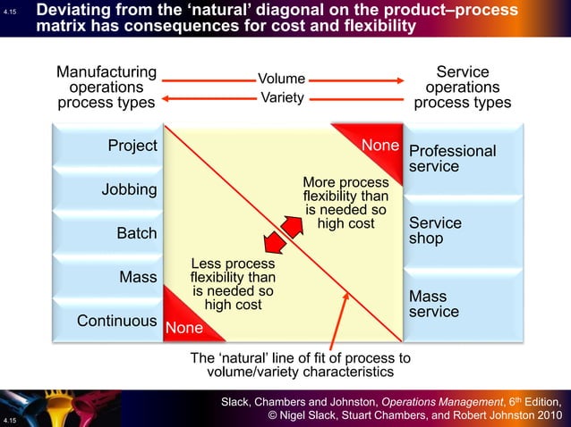 04 process design_Operations Management | PPTX