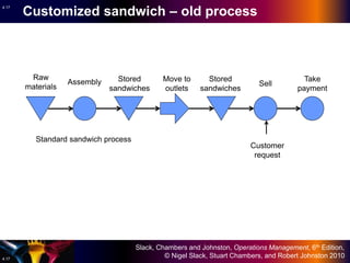 04 process design_Operations Management | PPTX