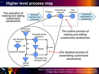 04 process design_Operations Management | PPTX