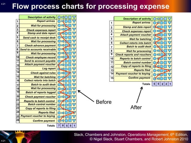 04 process design_Operations Management | PPTX