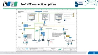Profibus and Profinet device configuration v2 - Phil Waterworth | PDF