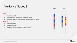 Reactive microservices with eclipse vert.x | PPT