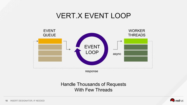 App Mod 04: Reactive microservices with eclipse vert.x | PPT
