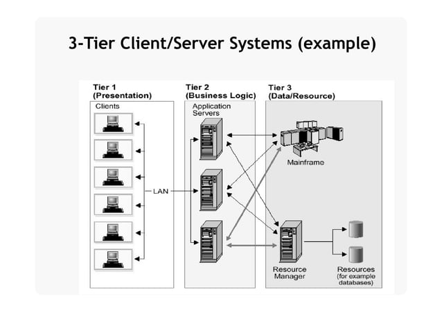 Software Architecture: Styles | PDF