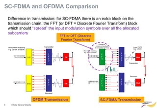 SC-FDMA.ppt OFDMA ppt OFDMA ppt OFDMA ppt OFDMA ppt | PPT