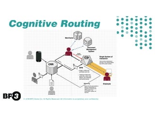 CamundaCon: Cognitive Request Routing with BP3 and Camunda (BP3) | PPT