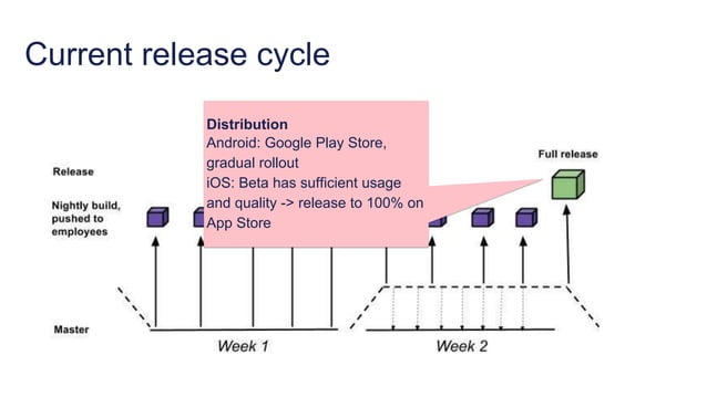 State of mobile Continuous Delivery at Spotify | PPTX | Computer ...