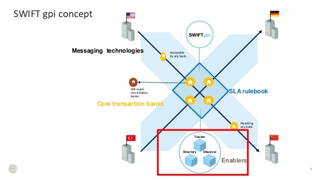 Swift Gpi Future Proof Solution For Your Cross Border Payments