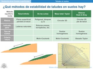 Geotecnia de obras lineales superficiales: Taludes en suelos | PDF