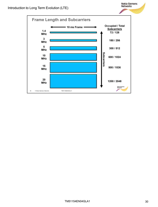 LTE air interface overview | PDF