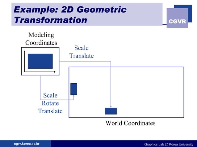 04transformation2d | PPT | 3-D Graphics | Computer Software and Applications