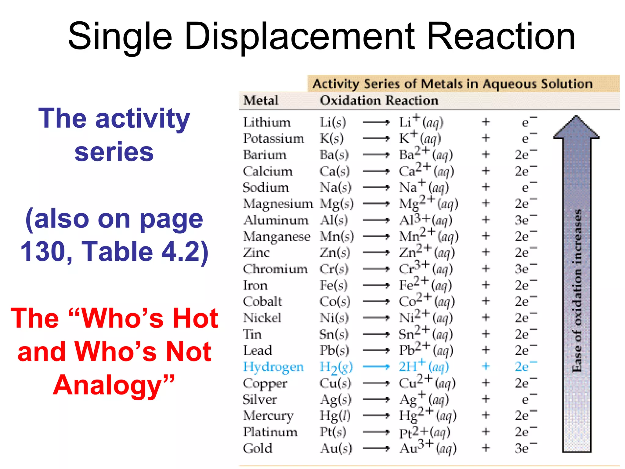 04 types of chemical reactions | PPT
