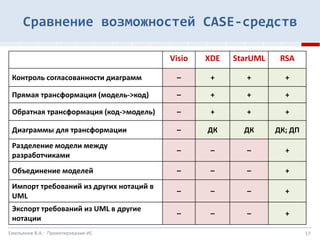 Лекция 4. UML (physical model) | PDF | Computing | Technology & Computing