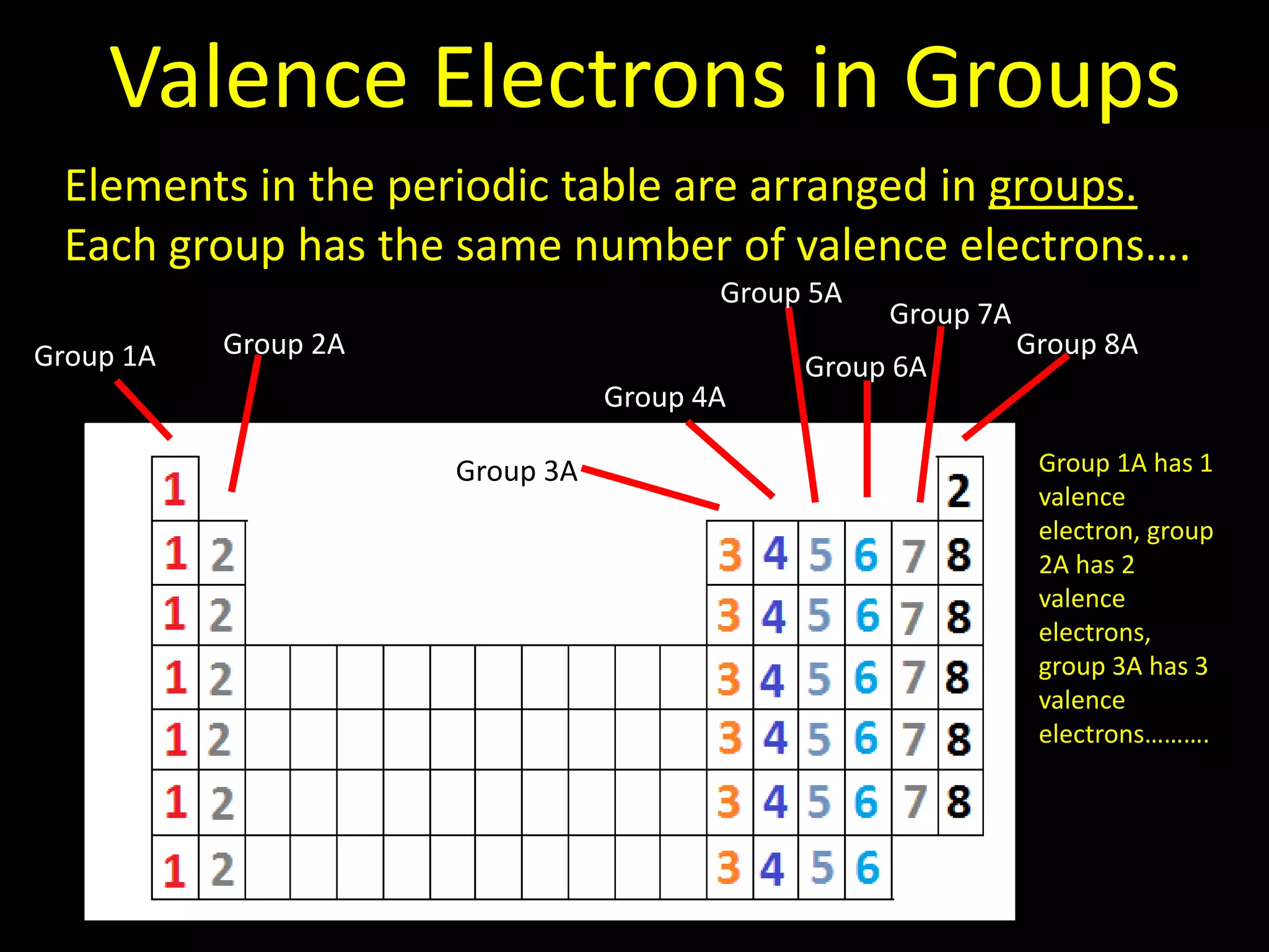 Valence Electrons | PPTX