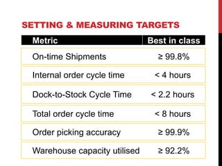 04 Warehousing - KPIs and targets.pptx