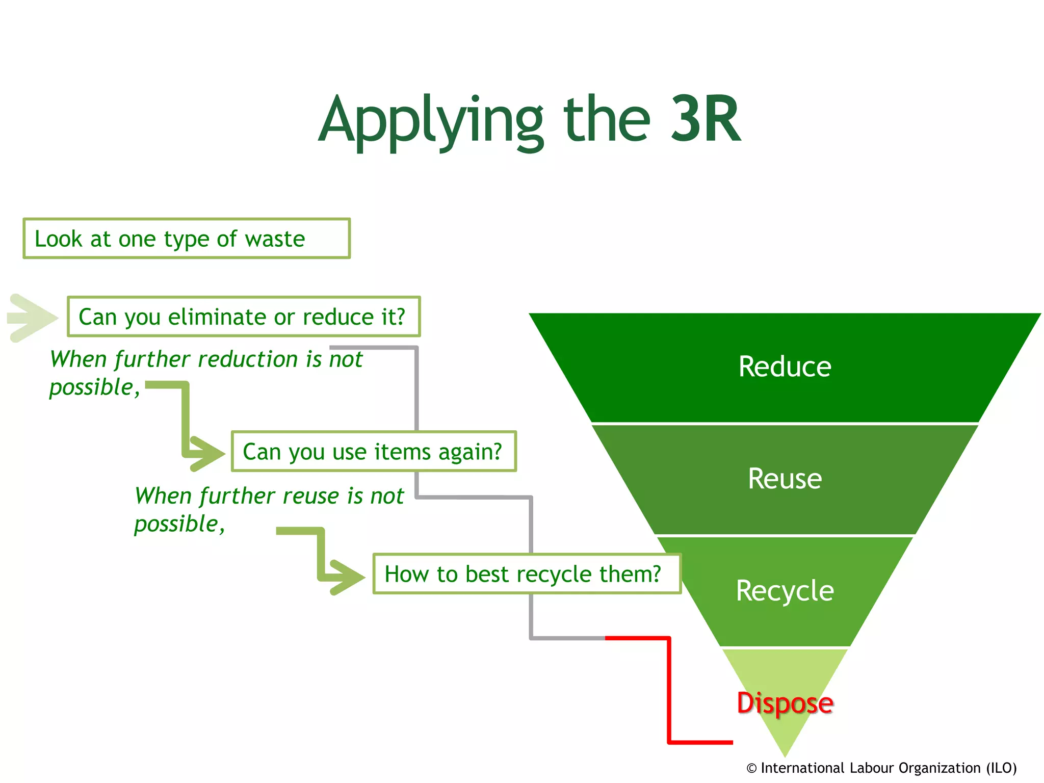 Waste Management | PPT