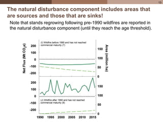 Disaggregating the impacts of human activities and natural disturbances ...