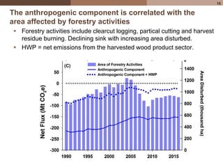Disaggregating the impacts of human activities and natural disturbances ...